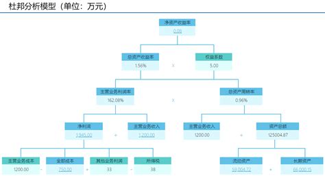 如何建立公司财务分析数据库及财务分析模型？ 知乎
