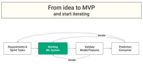 Pau Labarta Bajo On Linkedin Stop Trying To Build The Perfect Model And Only Then Think About…