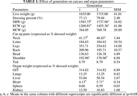 Table 1 From Effect Of Generational Differences Housing Systems Sex