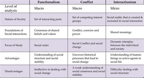 Structural Functionalism Vs Conflict Theory Golfstand