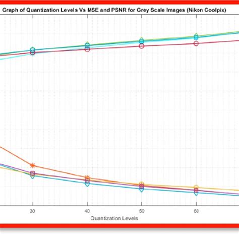 Dual Y Axis Graph Of Variable Quantization Levels Versus Mse And Psnr Download Scientific