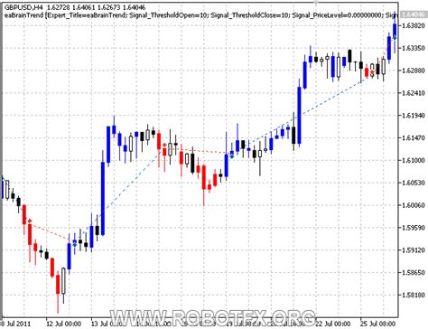 Metatrader 5 Module Of Trade Signals Based On Braintrend1 Alice Wonders Posted On The Topic