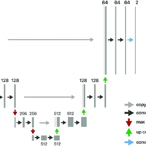 Modified U Net Architecture Used For Segmenting Relevant Visual Download Scientific Diagram