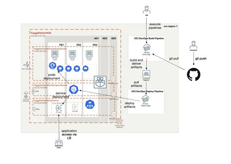 Luke Martin Feldman On Linkedin Oraclecloud Devops Kubernetes