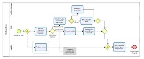 Complete Guide To Bpmn Business Process Modeling Comp Vrogue Co