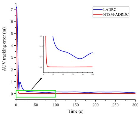Jmse Free Full Text Three Dimensional Trajectory Tracking Of Auv Based On Nonsingular