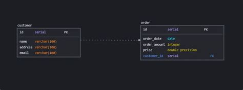 Part3 Postgresql Relationships Creating And Managing Database Relationships By Patrik