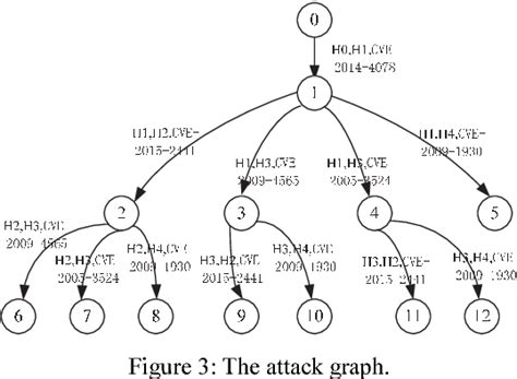 Figure 1 From Algorithm Of Attack Graph Generation Based On Attack Cost