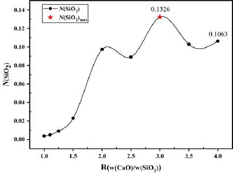 model predicted values effect of r w cao w sio2 on sio2 activity