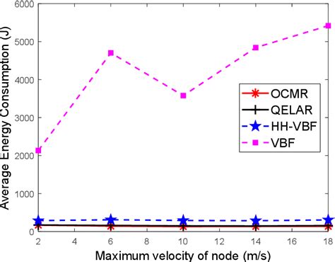 Figure 13 From Ocean Current Motion Model Based Routing Protocol For