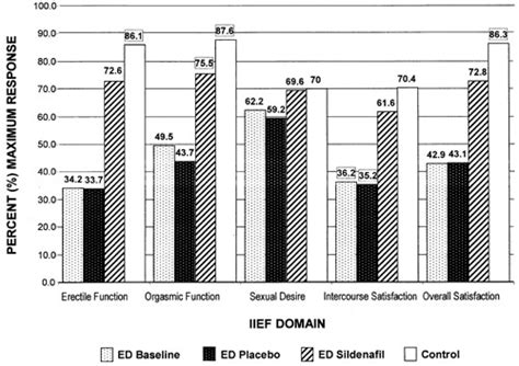 Per Cent Maximum Response On Five Domains Of Sexual Function For ED Download Scientific Diagram