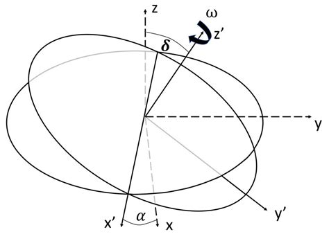 Euler Angles Describing Spin Axis Orientation With Respect To The Icrf Download Scientific