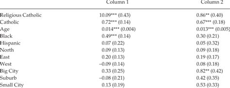 Bivariate Probit Estimates Of Catholic School Standard Errors In Download Scientific Diagram