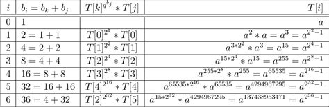 Table 11 From Hardwaresoftware Optimizations For Elliptic Curve Scalar Multiplication On