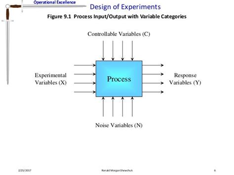 Design Of Experiments