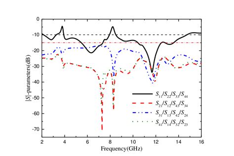 S Parameters Of The Four Element Mimo Antenna Download Scientific