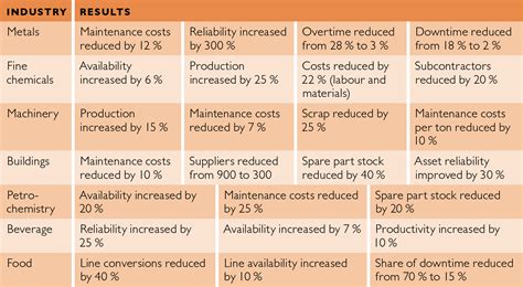 Share Good Practices Amis Database As A Benchmark In Maintenance