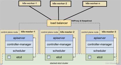 Kubernetes 127 版本基于（haproxykeepalived）部署高可用集群kubernetes127 部署高可用集群 Csdn博客