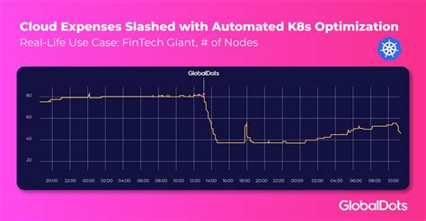 globaldots the sheer complexity of kubernetes architecture sees