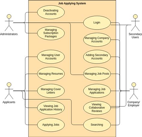 Uml Online Job Portal System Use Case Diagrams Stack