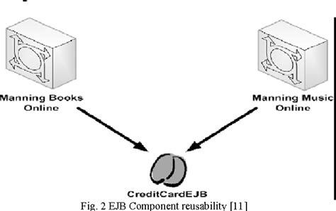Figure 2 From Component Based Software Development With Component Technologies An Overview