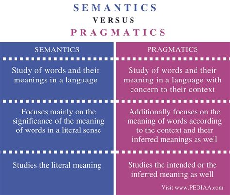 Difference Between Semantics And Pragmatics Pediaa Com