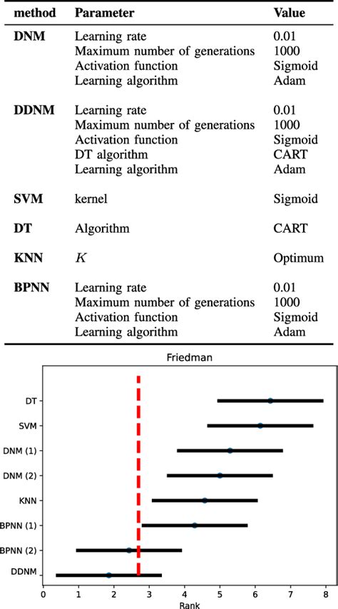 Figure 1 From Decision Tree Initialized Dendritic Neuron Model For Fast And Accurate Data