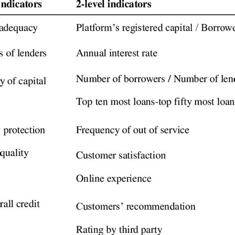 P2p Lending Platform Selection Criteria Download Scientific Diagram