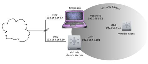 Ráérős rendszergazda DHCP szerver Ubuntu 12 04 en