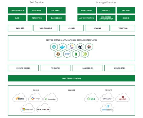 Application Lifecycle Management Hybrid Cloud And IT Solutions