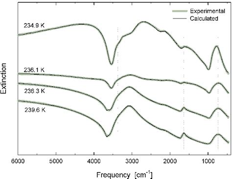 Experimental Extinction Spectra Obtained From Freezing Experiments Download Scientific Diagram