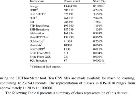 Class Representation Of Cse Cic Ids2018 Dataset Download Scientific