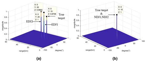 Music Spectrum Distributions Of The True Target And False Targets With