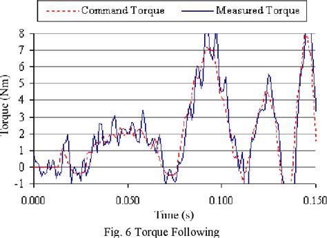 Figure 6 From Design And Development Of Robotic Hardware In The Loop