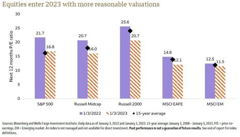 Jonathan Brummer Cfa Cfp® On Linkedin Chartoftheweek011823pdf
