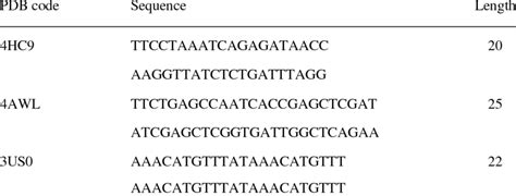 Dna Pdb Entry Codes Sequences And Lengths As Reported In Protein Data Bank Download Table