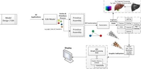 The Algorithm Flowchart Of Convert 2d Medical Image To 3d Model Download Scientific Diagram