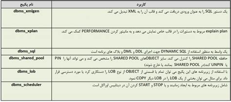 آموزش PL SQL قسمت پانزدهم پکیج های DBMS در دیتابیس اوراکل Oracle Database