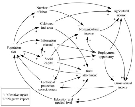 Causality Diagram Of The Coupling System Download Scientific Diagram