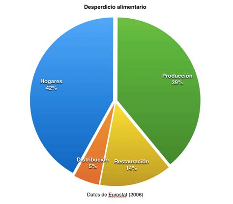 Gráfico De Desperdicio De Alimentos