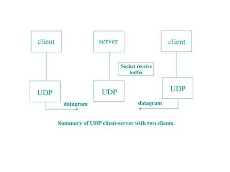 Ppt Chapter 8 Elementary Udp Socket Powerpoint Presentation Free Download Id705598