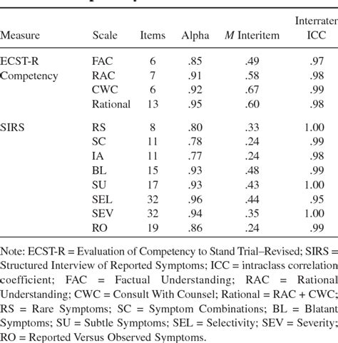 Table 1 From An Investigation Of The Ecst R In Male Pretrial Patients Semantic Scholar
