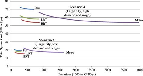Pareto Frontiers Of Optimal Transit System Design For A Large City