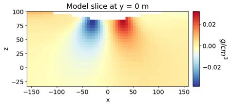 3d Inversion Of Gravity Anomaly Data Simpeg User Tutorials