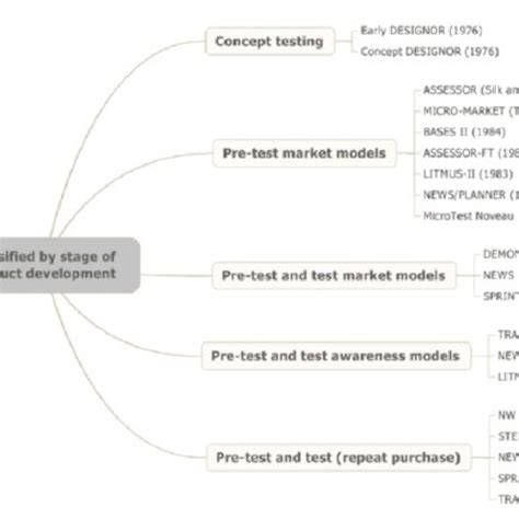 Adaptation Of Mahajan And Winds Classification Download Scientific