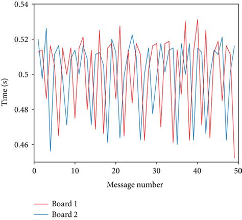 Difference Of Times Measured On The Server From Synchronization