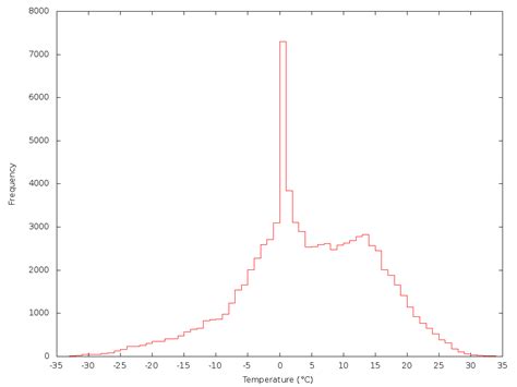 Blog And White Tiede Temperature Histogram