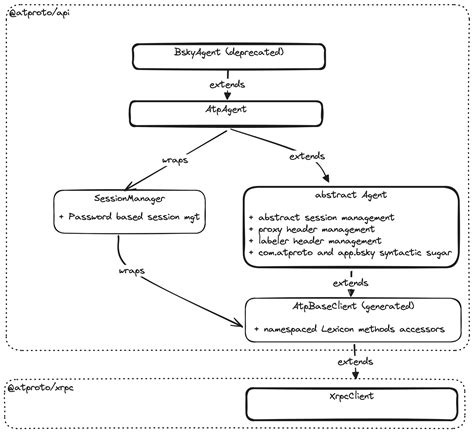 Typescript Api Package Auth Refactor Bluesky