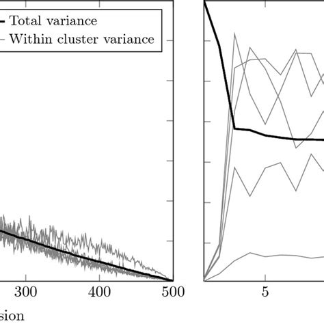 empirical within block variance and total variance for the adjacency