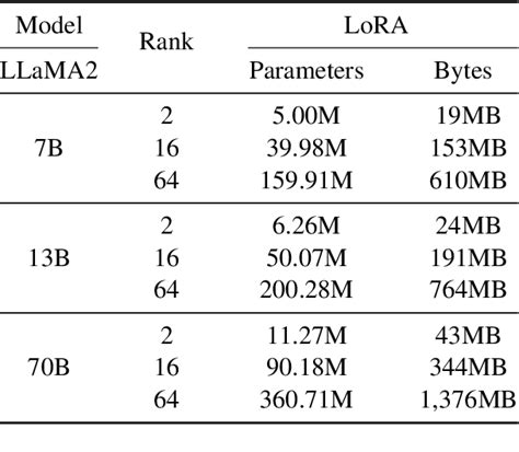 Prolora Partial Rotation Empowers More Parameter Efficient Lora